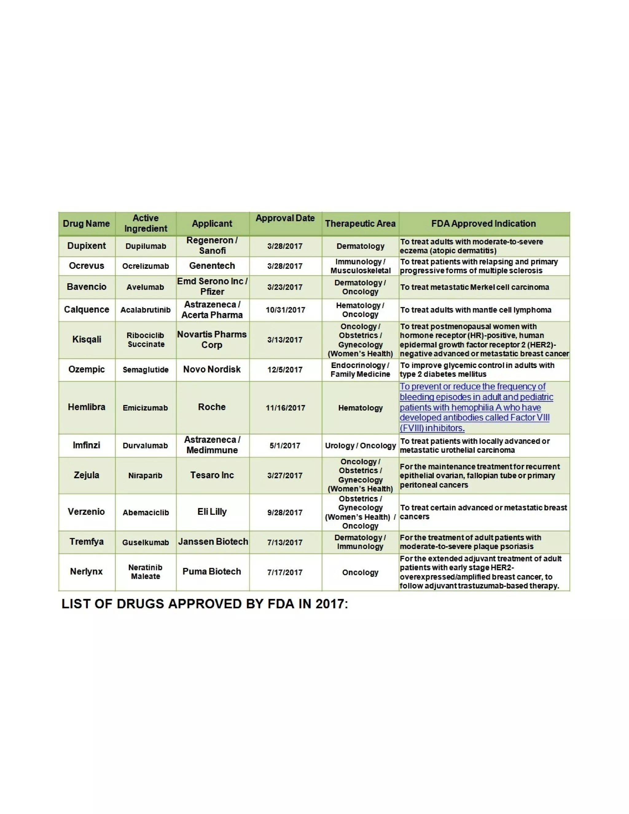 List of drugs approved by FDA in 2017. | PDF