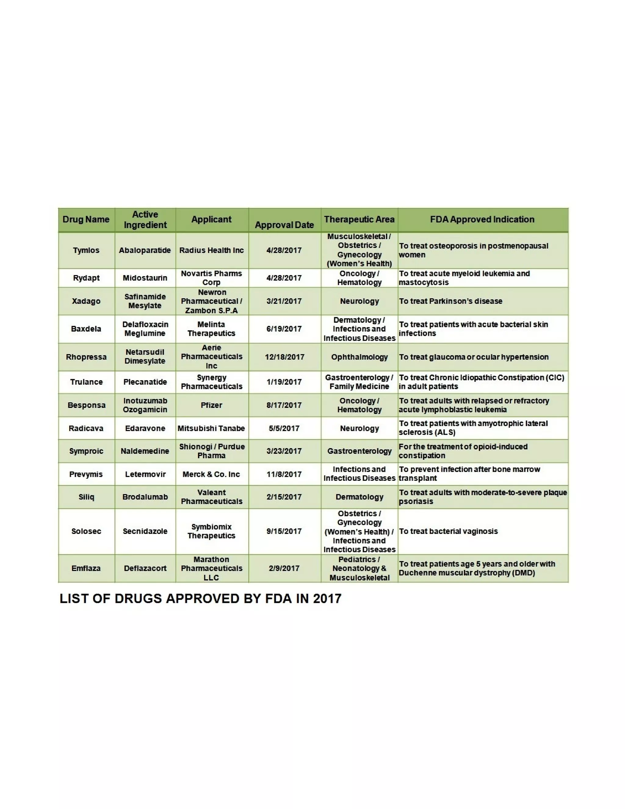 List of drugs approved by FDA in 2017. | PDF