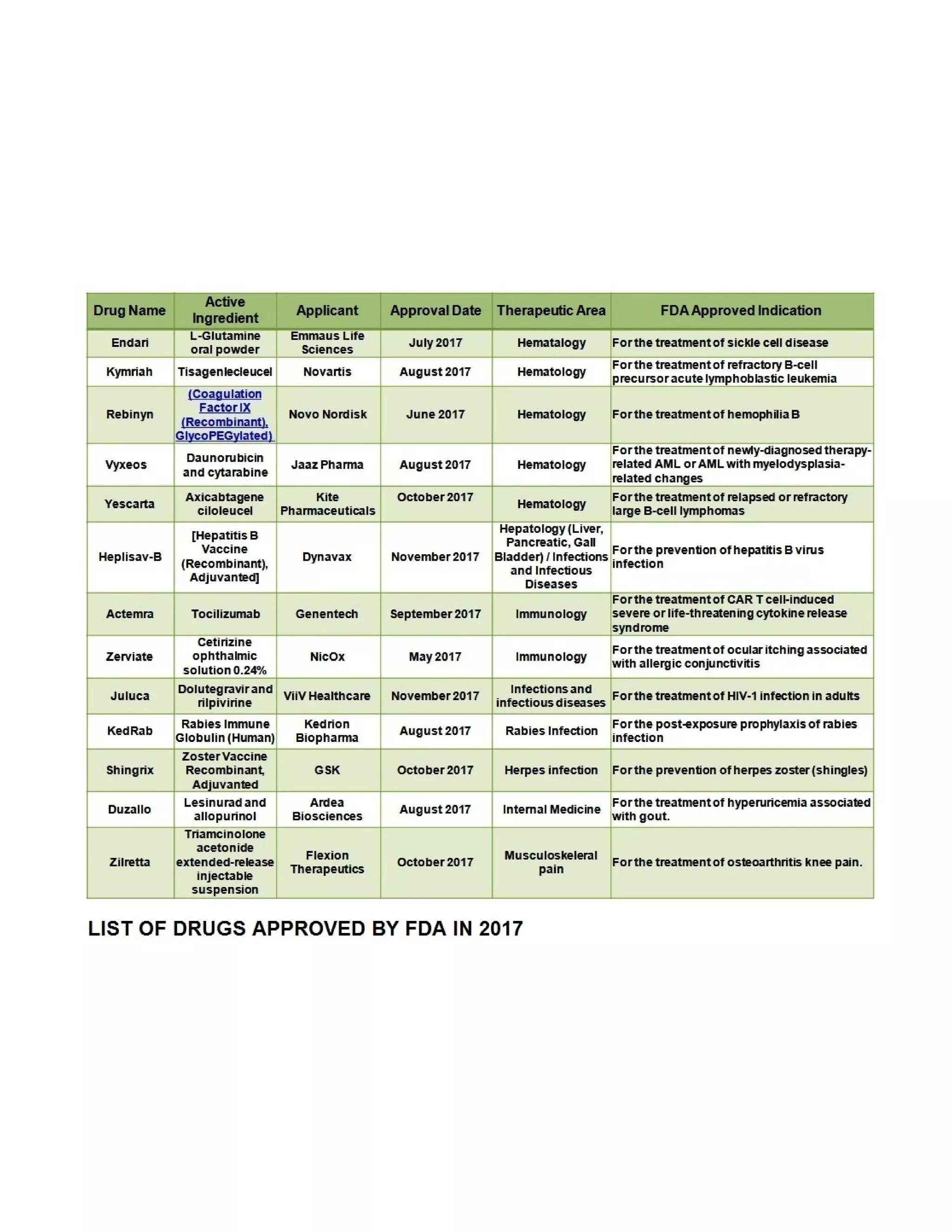 List of drugs approved by FDA in 2017. | PDF
