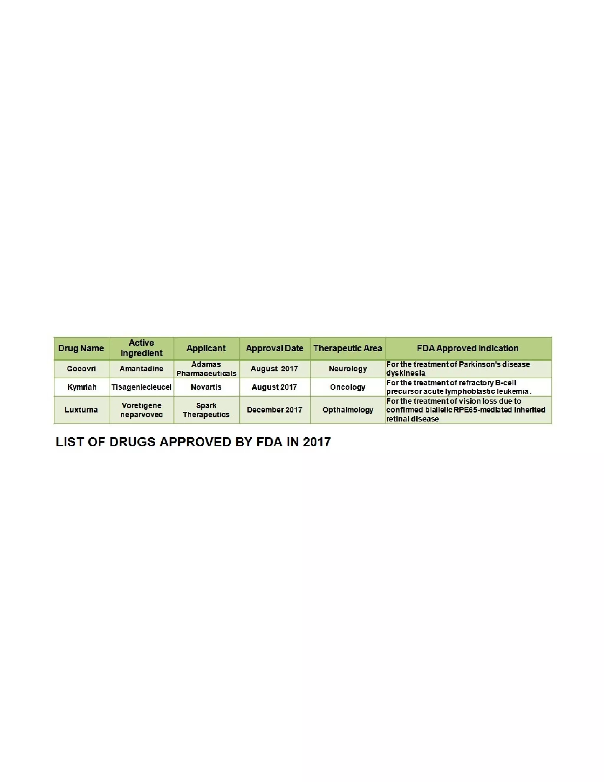 List of drugs approved by FDA in 2017. | PDF