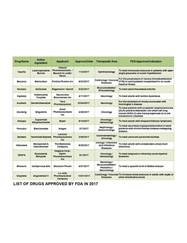 List of drugs approved by FDA in 2017. | PDF