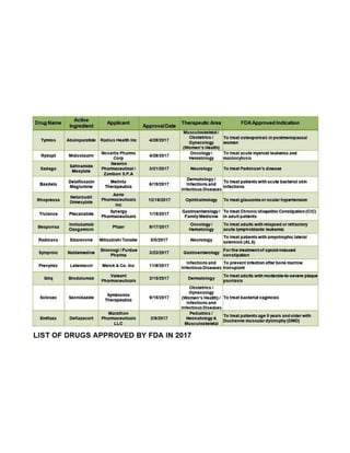 List of drugs approved by FDA in 2017. | PDF | Pharmaceutical Industry ...