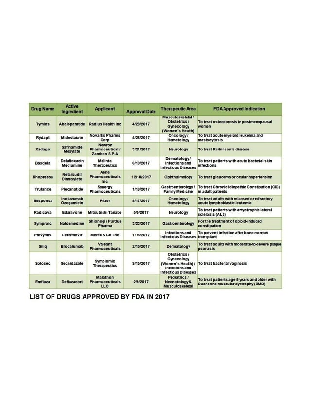 List of drugs approved by FDA in 2017. | PDF