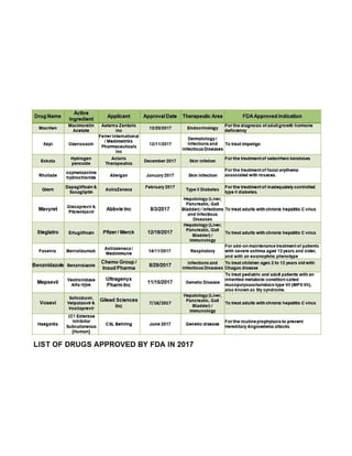List of drugs approved by FDA in 2017. | PDF