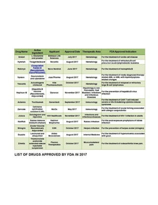 List of drugs approved by FDA in 2017. | PDF