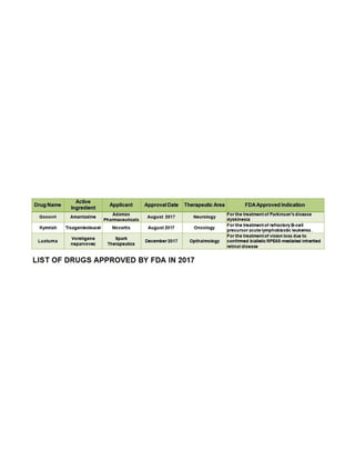List of drugs approved by FDA in 2017. | PDF