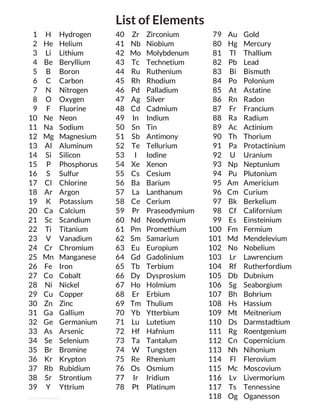 LAWI HOMEL LIST OF 118 ELEMENTS | PDF