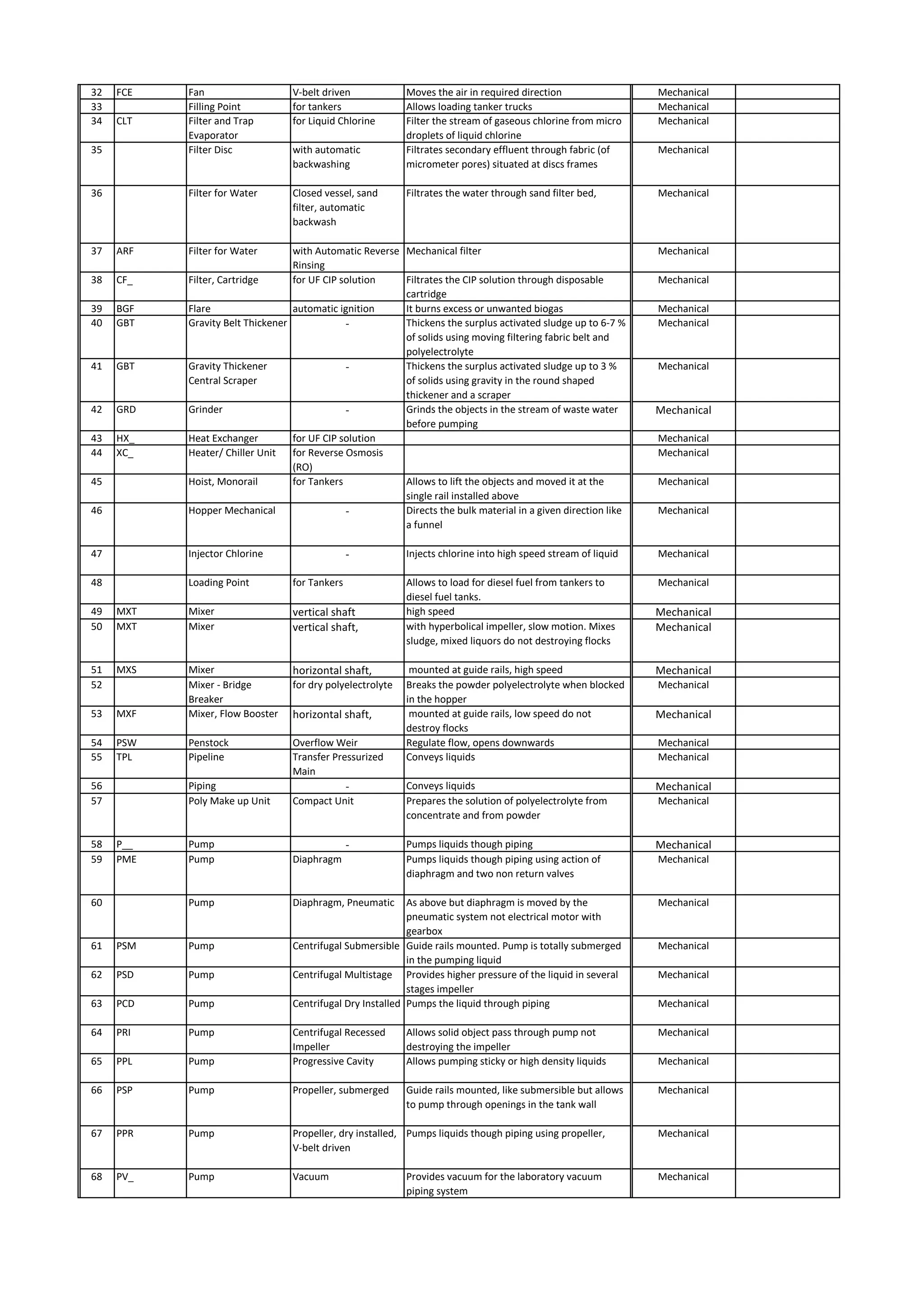 Waste Water Treatment, List of Equipment.pdf
