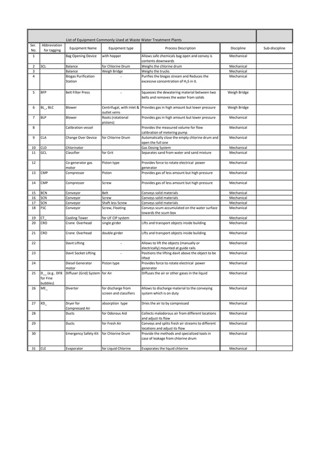 Waste Water Treatment, List of Equipment.pdf