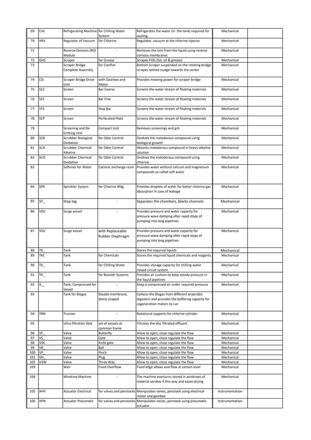 Waste Water Treatment, List of Equipment.pdf