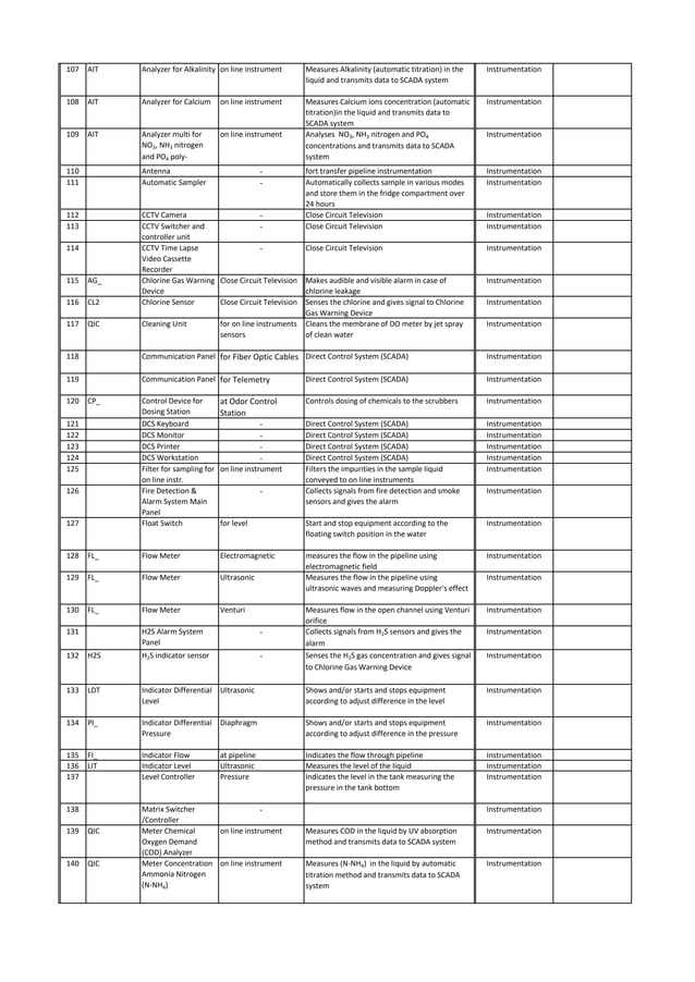 Waste Water Treatment, List of Equipment.pdf