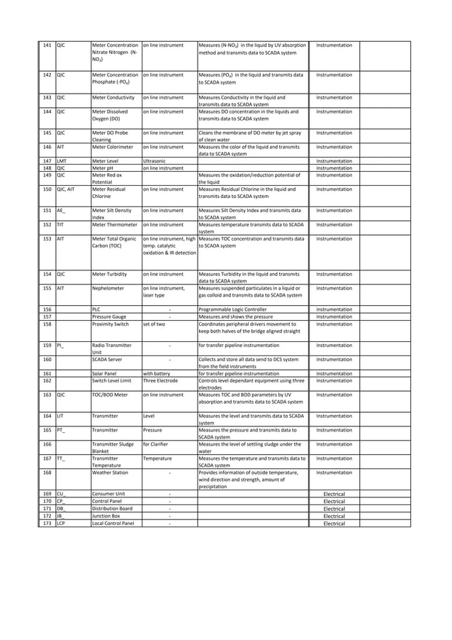 Waste Water Treatment, List of Equipment.pdf
