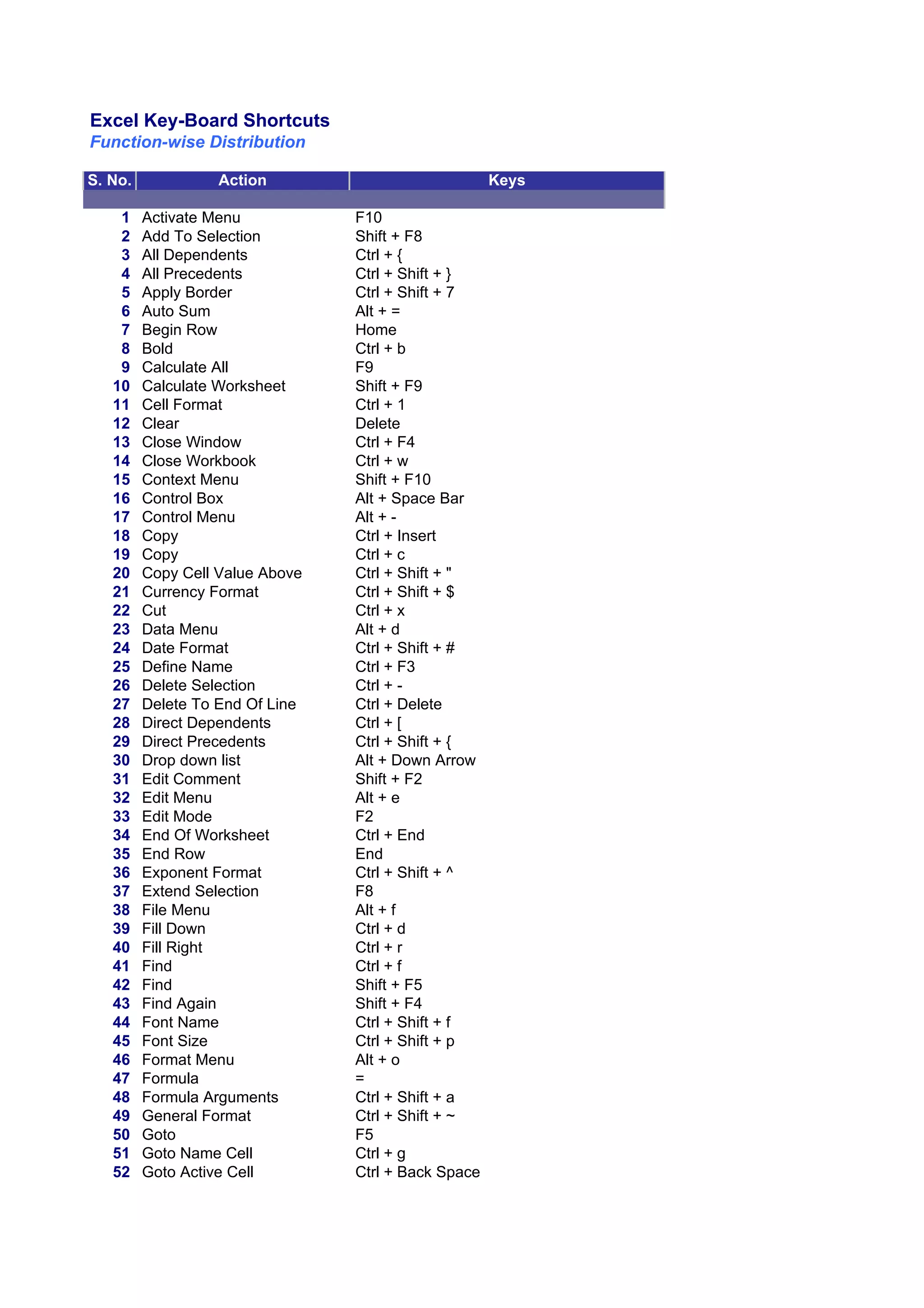 List Of Excel Shortcuts | XLS | Operating Systems | Computer Software and Applications