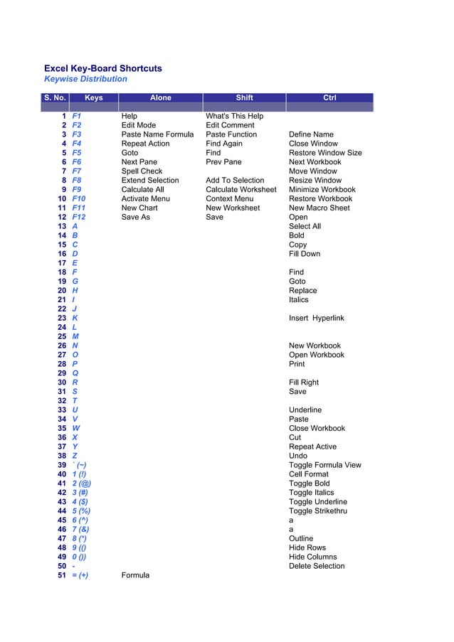 List Of Excel Shortcuts | XLS | Operating Systems | Computer Software ...