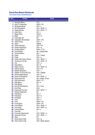List Of Excel Shortcuts | XLS