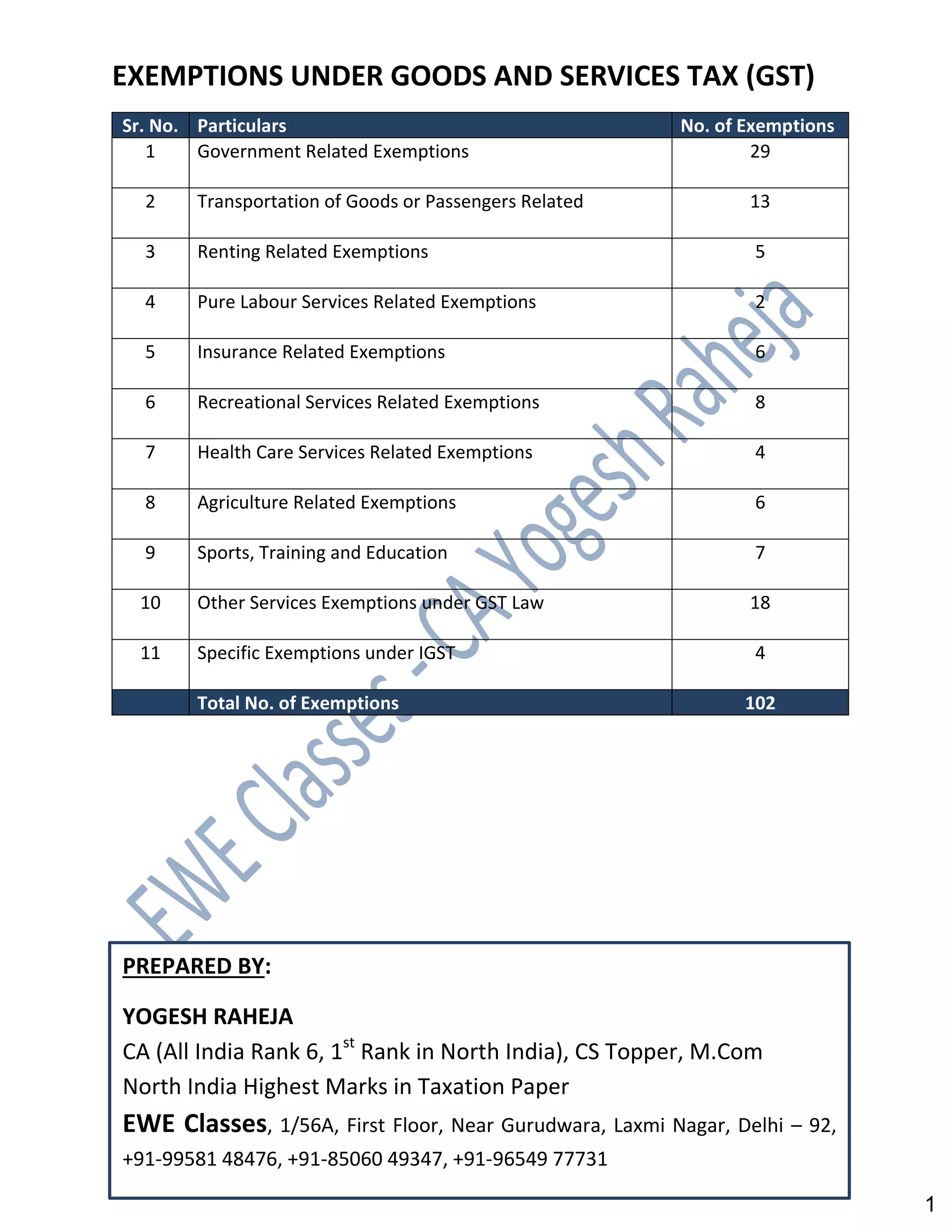 Charts of Exemptions under GST NOV 18 | PDF | Free Download