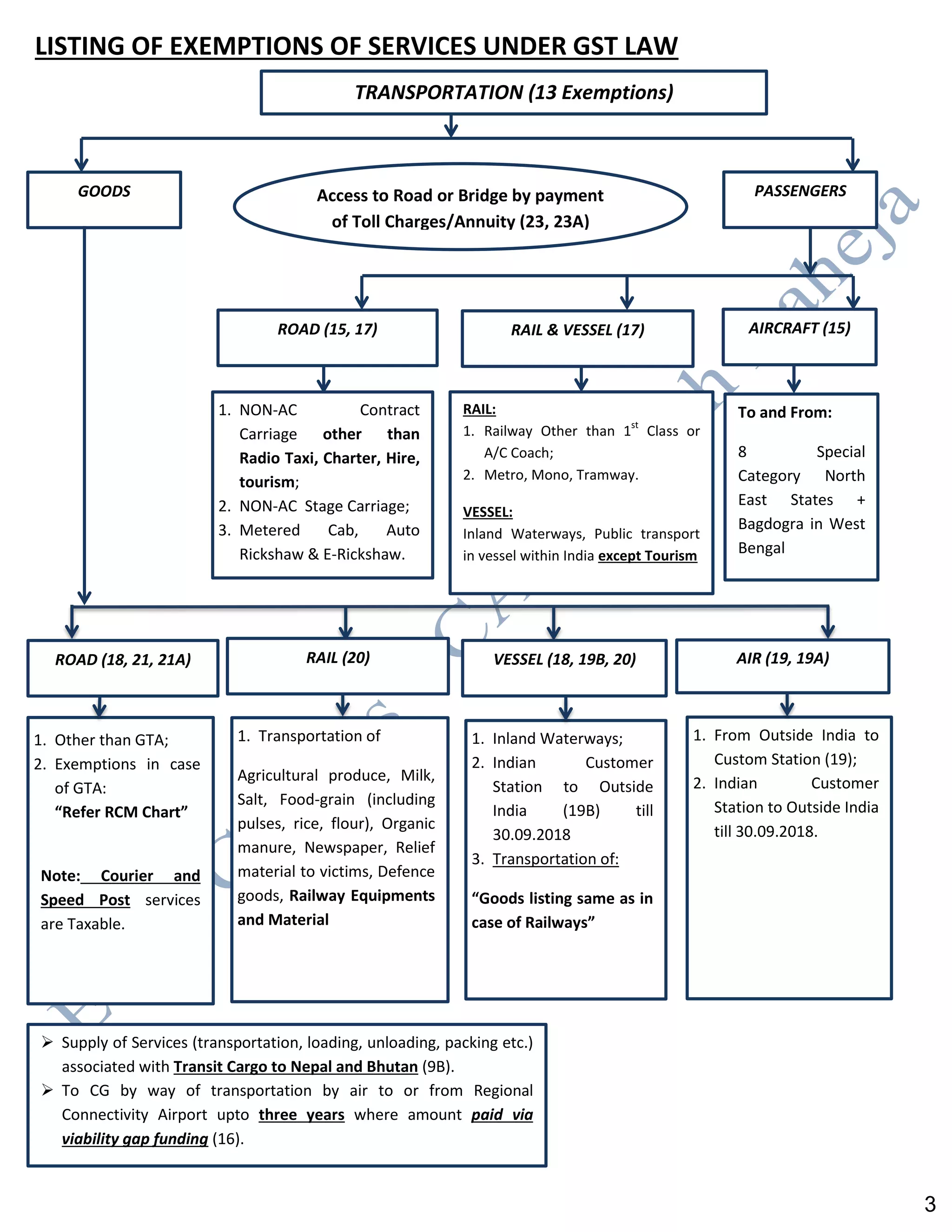 Charts of Exemptions under GST NOV 18 | PDF | Free Download