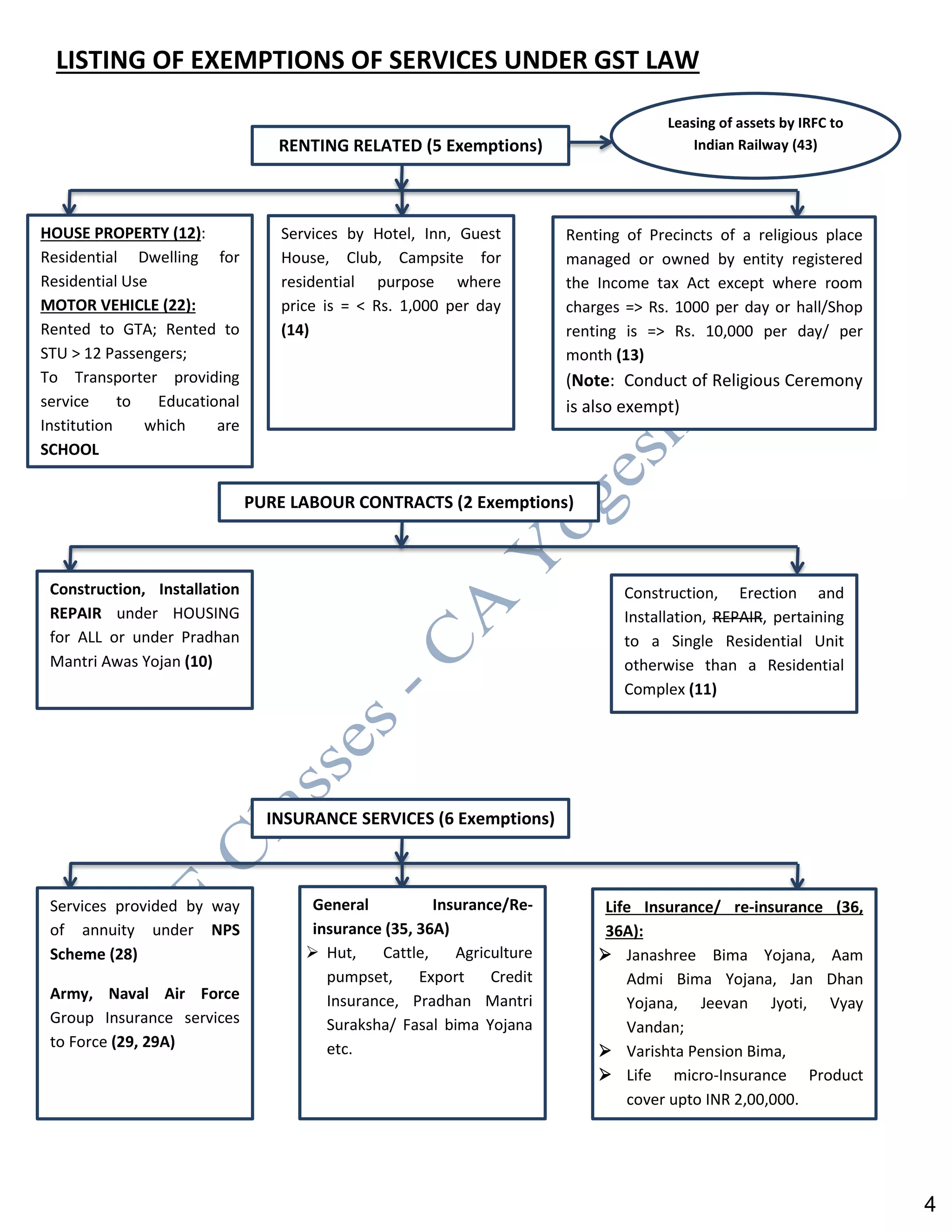 Charts of Exemptions under GST NOV 18 | PDF | Free Download
