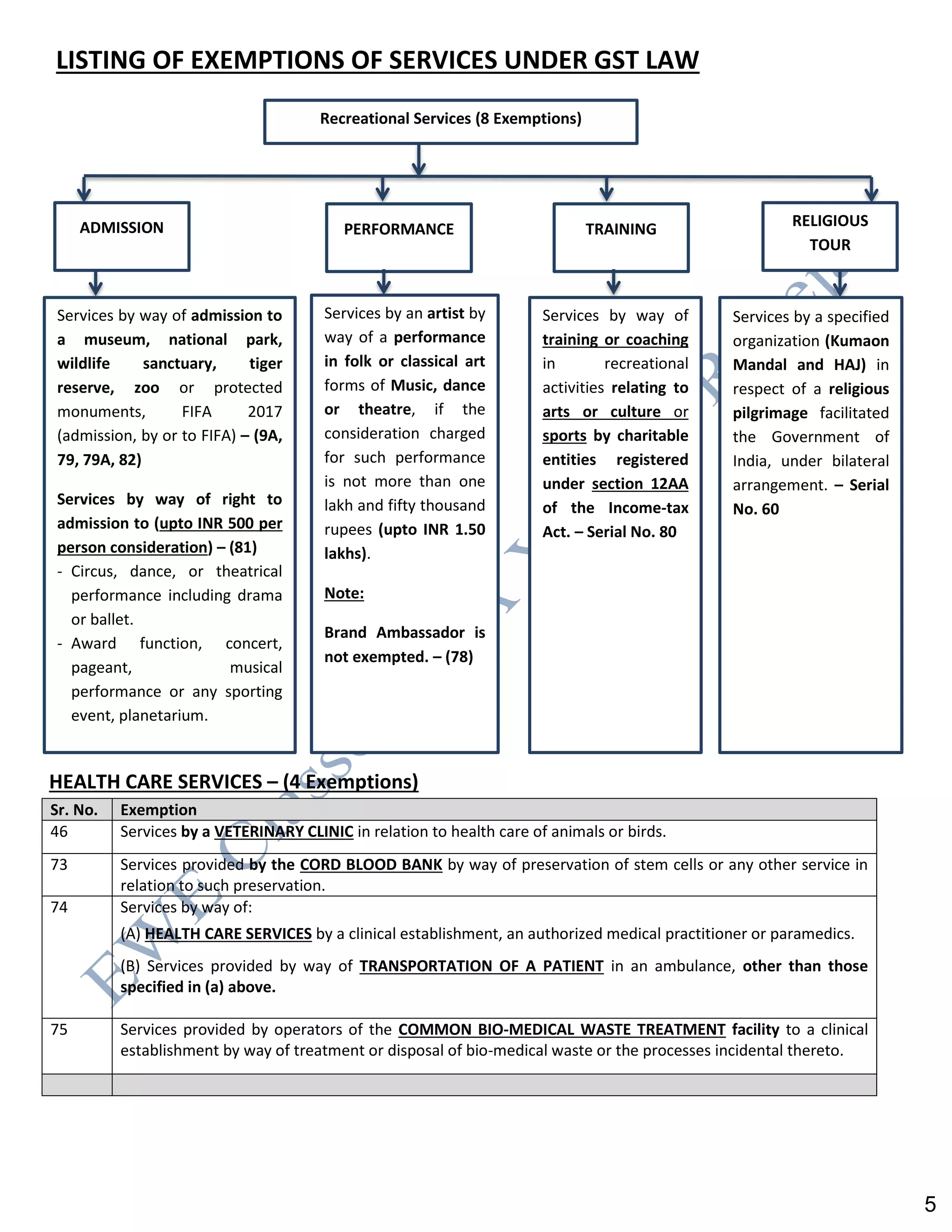 Charts of Exemptions under GST NOV 18 | PDF | Free Download