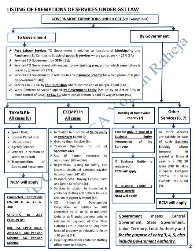 Charts of Exemptions under GST NOV 18 | PDF | Free Download