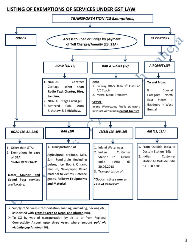 Charts of Exemptions under GST NOV 18 | PDF | Free Download
