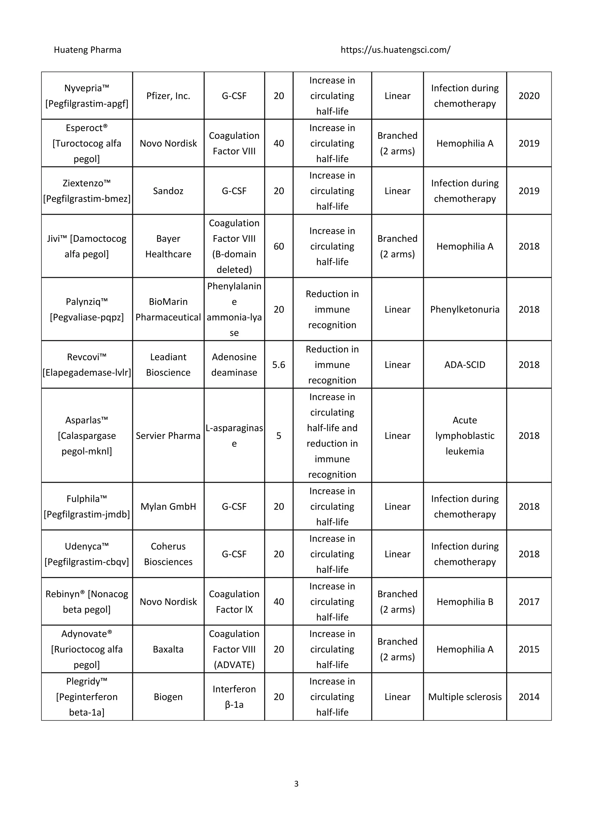 List of FDA Approved PEGylated Drugs Up to 2023.pdf
