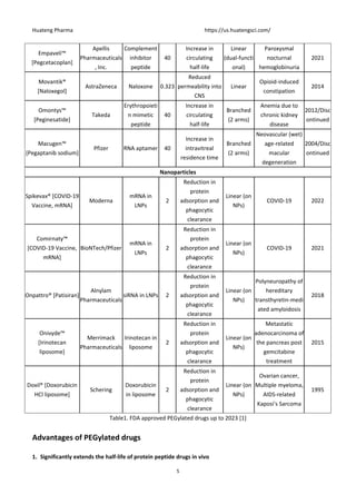 List of FDA Approved PEGylated Drugs Up to 2023.pdf