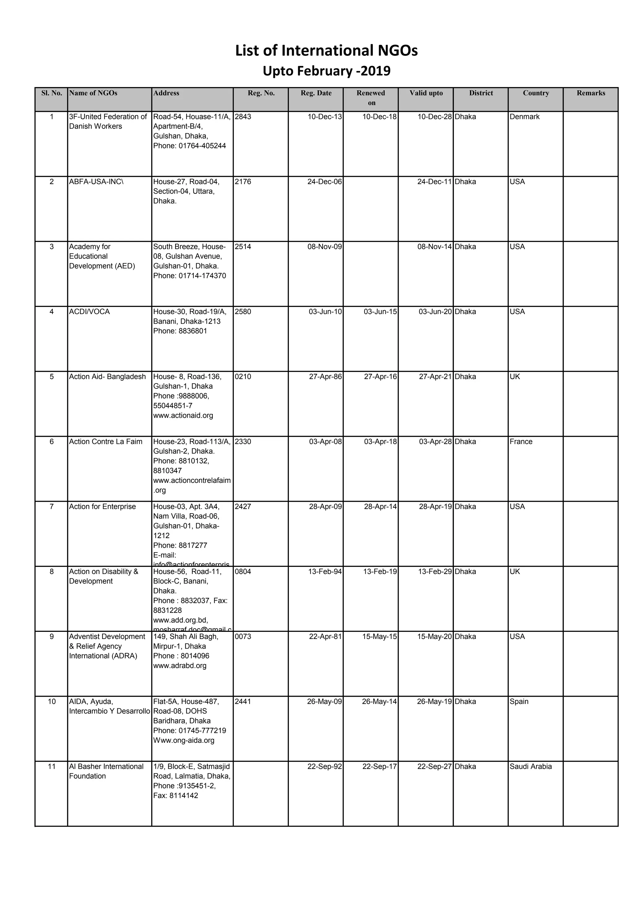 List of Foreign NGO's | PDF