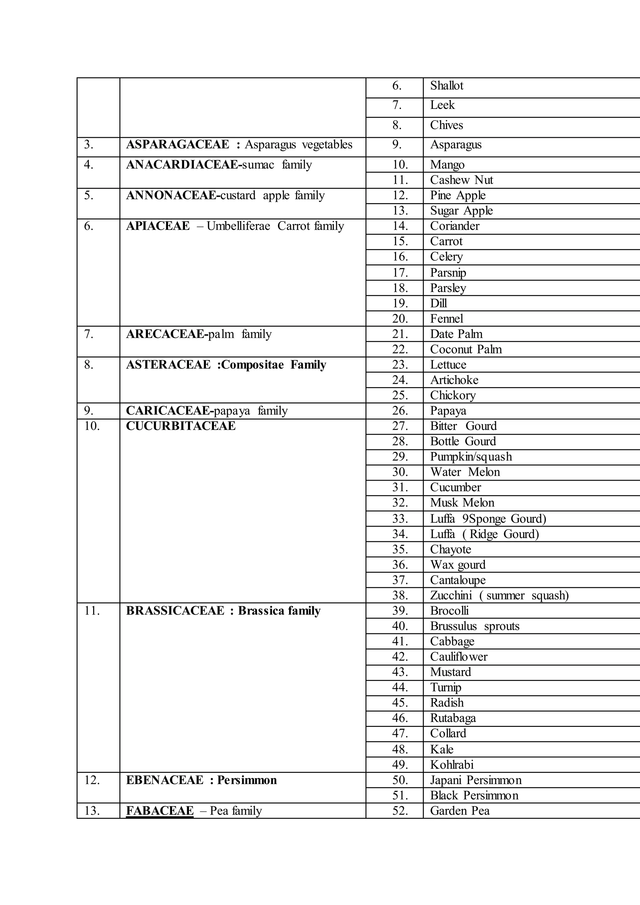 List of fruit and vegetables grown in pakistan a report List of fruit ...