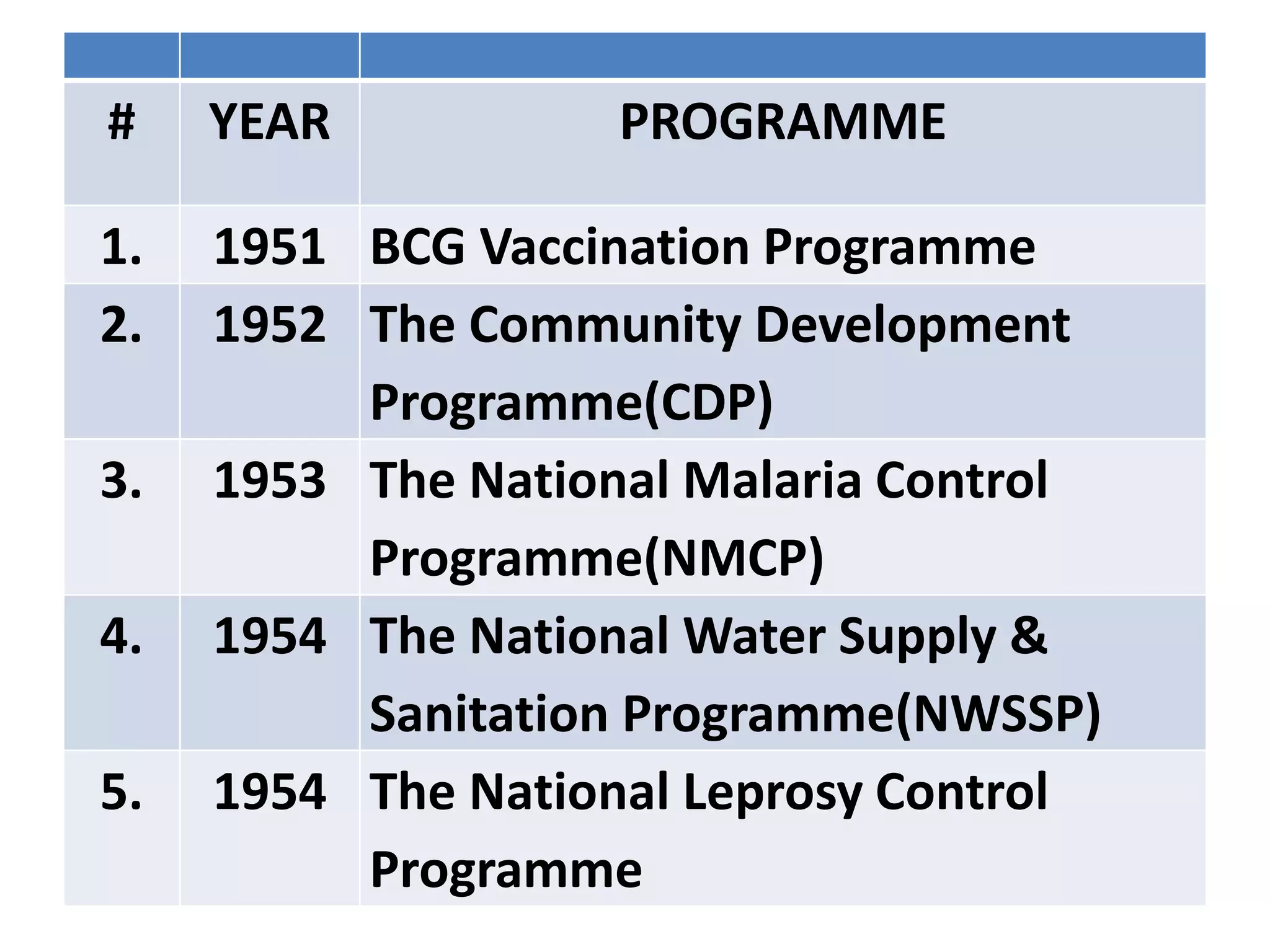 LIST OF HEALTH PROGRAMMES IN INDIA | PPTX