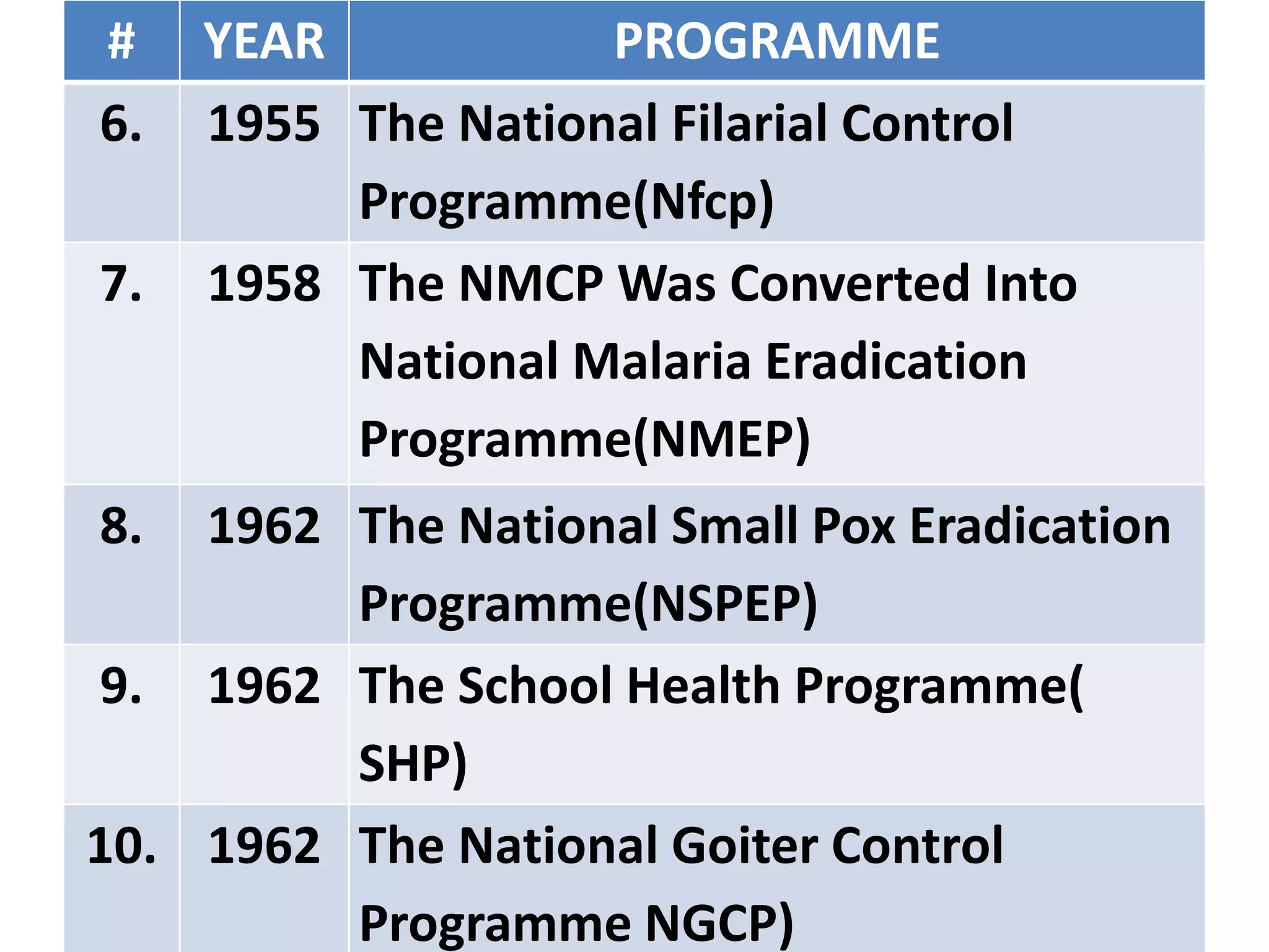 LIST OF HEALTH PROGRAMMES IN INDIA | PPTX