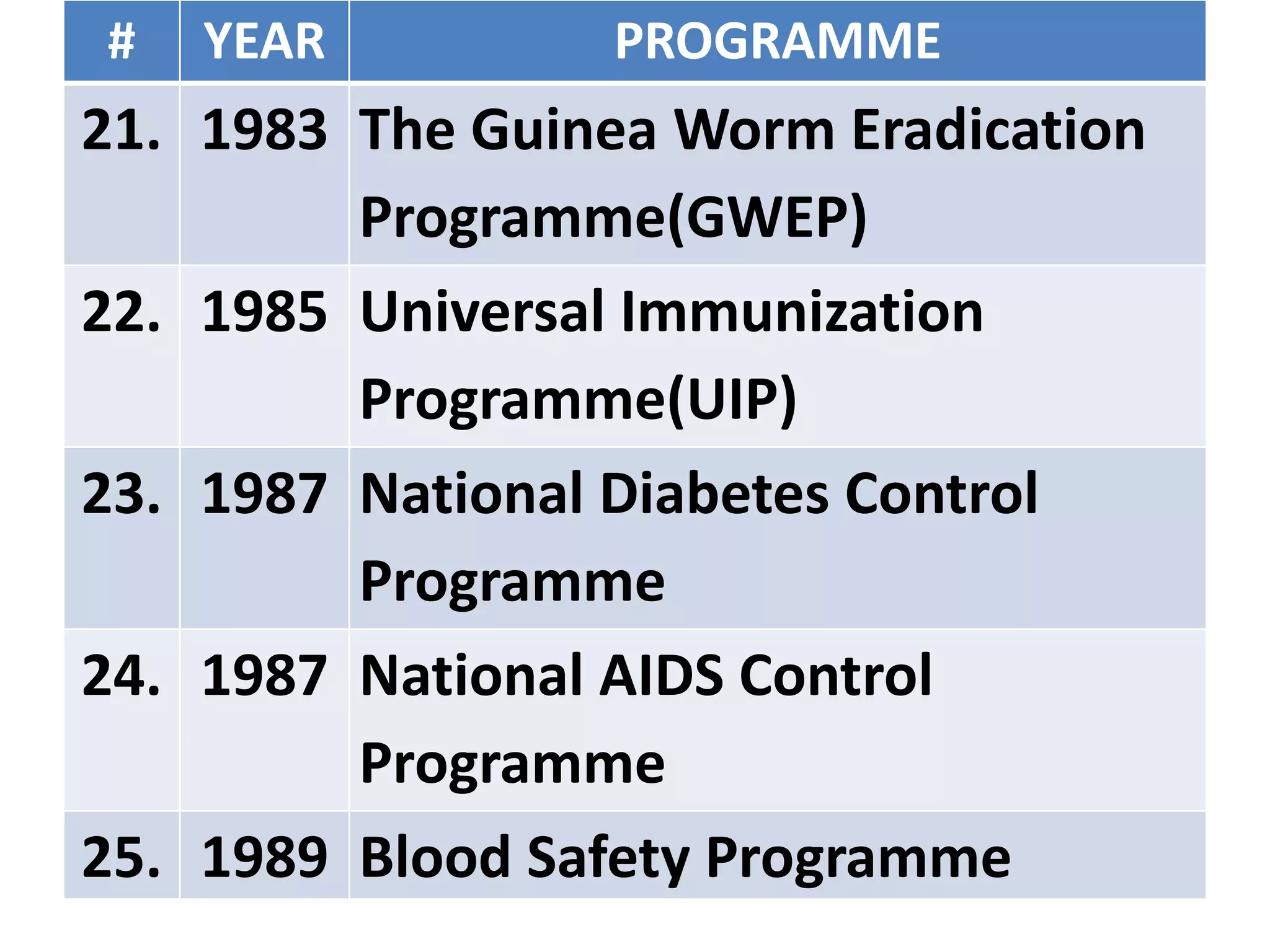 LIST OF HEALTH PROGRAMMES IN INDIA | PPTX