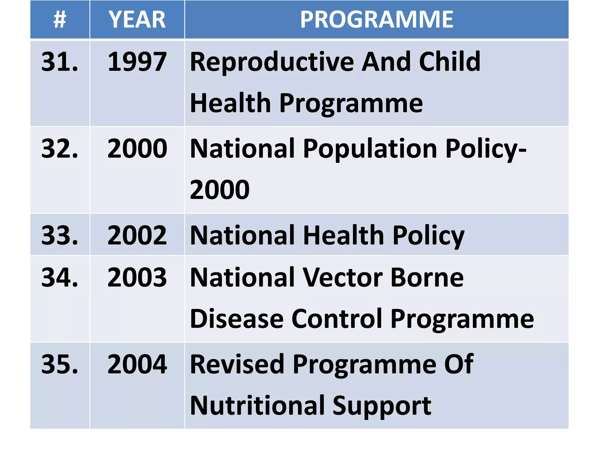 LIST OF HEALTH PROGRAMMES IN INDIA | PPTX