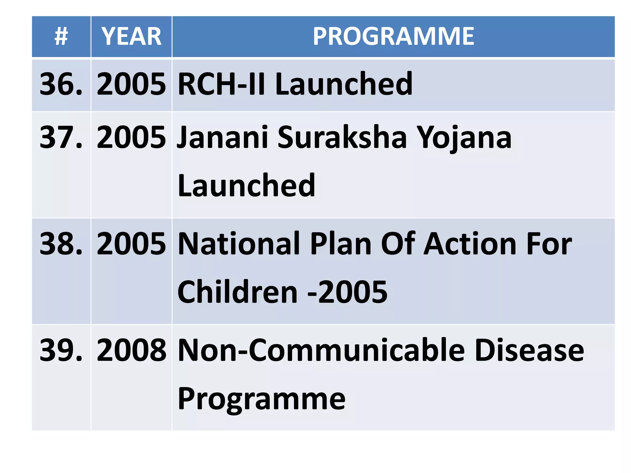 LIST OF HEALTH PROGRAMMES IN INDIA | PPTX