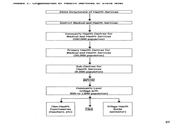 LIST OF HEALTH PROGRAMMES IN INDIA | PPTX