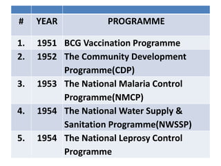 LIST OF HEALTH PROGRAMMES IN INDIA | PPTX