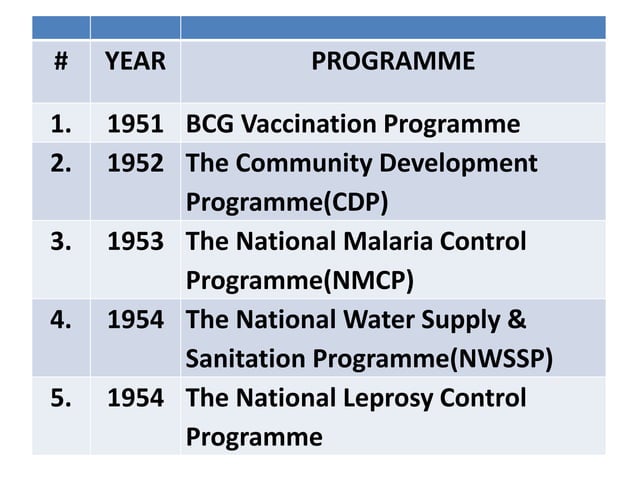 LIST OF HEALTH PROGRAMMES IN INDIA | PPTX