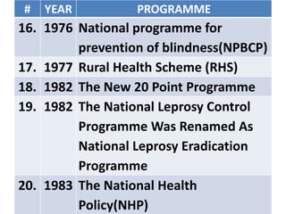 LIST OF HEALTH PROGRAMMES IN INDIA | PPTX
