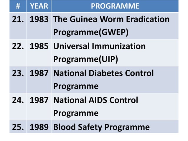 LIST OF HEALTH PROGRAMMES IN INDIA | PPTX