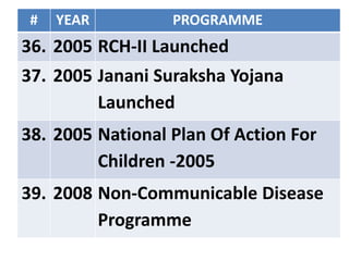 LIST OF HEALTH PROGRAMMES IN INDIA | PPTX
