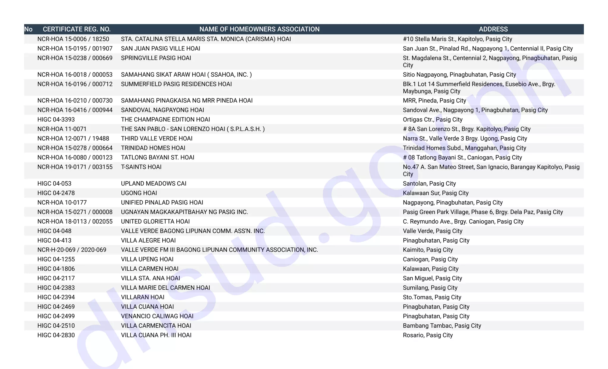 List of HOA for NCR extracted on 03152023.pdf