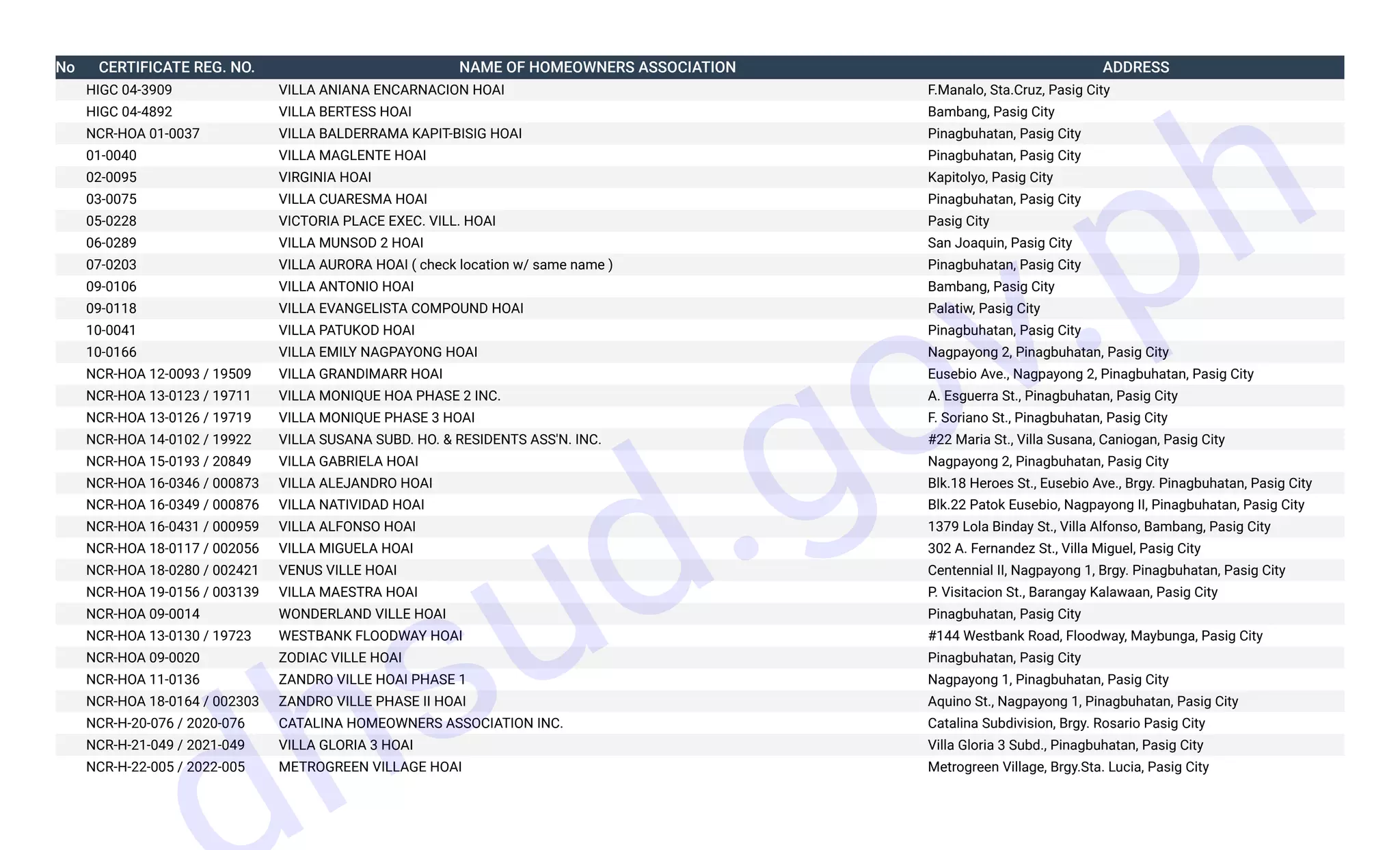 List of HOA for NCR extracted on 03152023.pdf