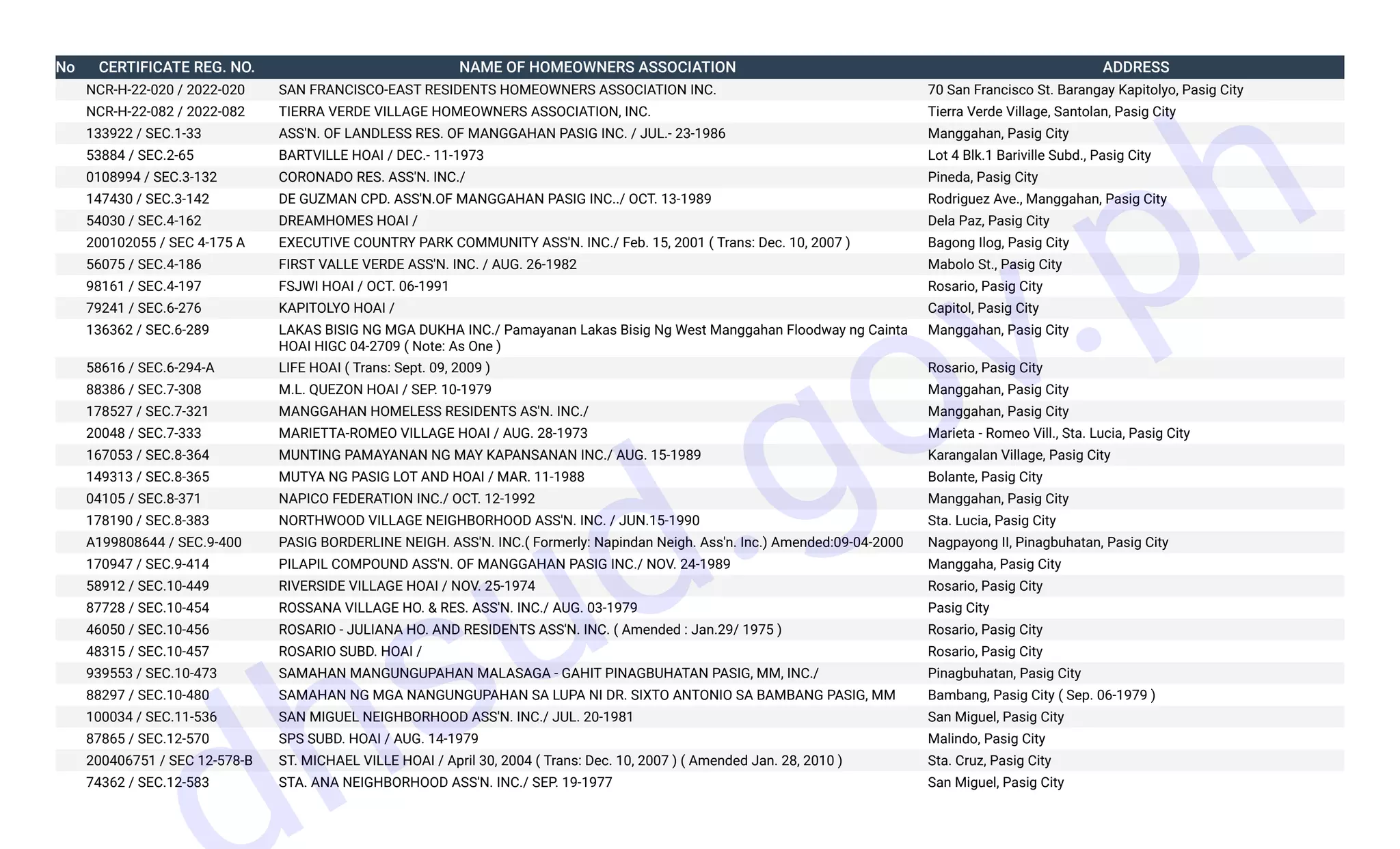 List of HOA for NCR extracted on 03152023.pdf