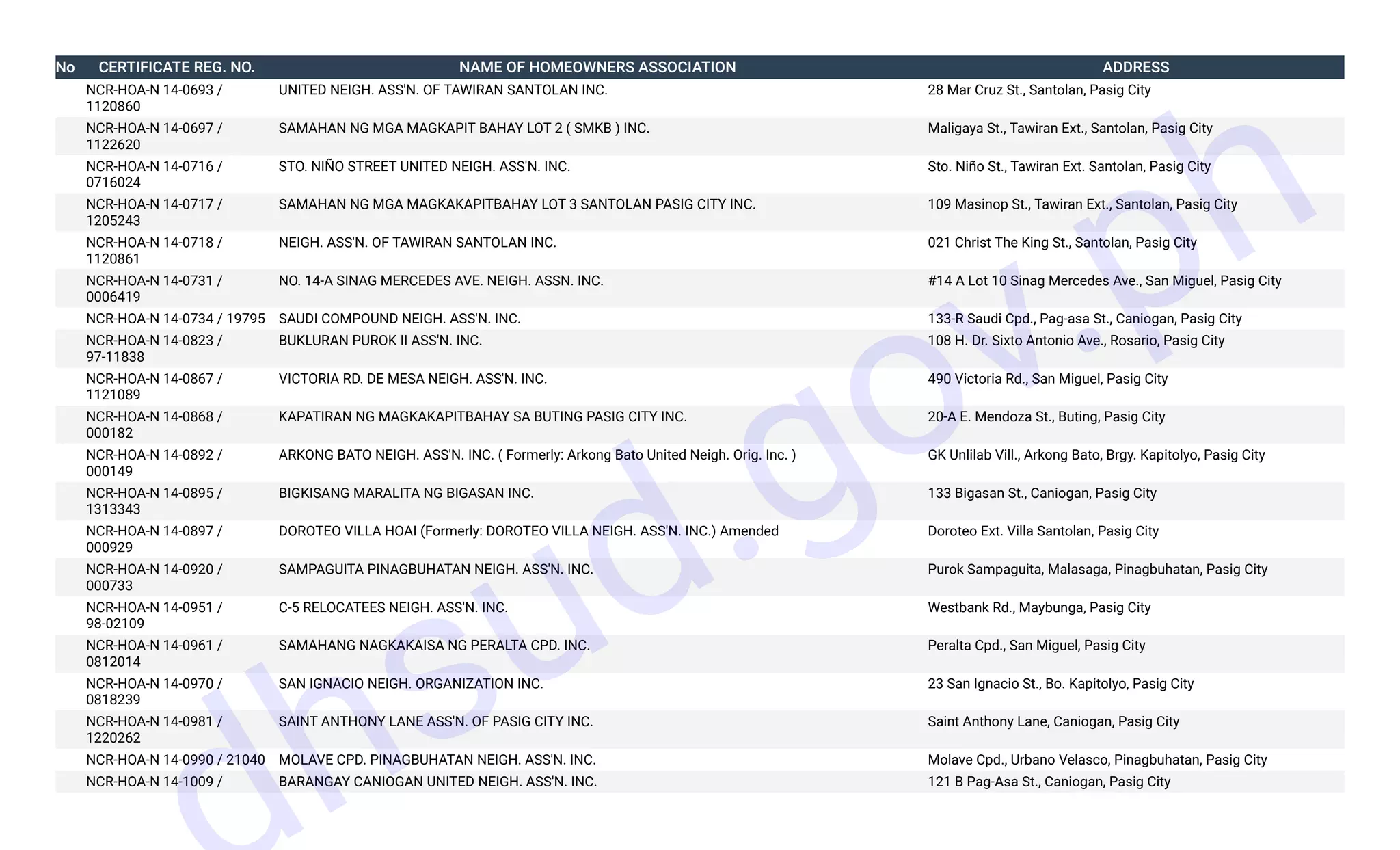 List of HOA for NCR extracted on 03152023.pdf