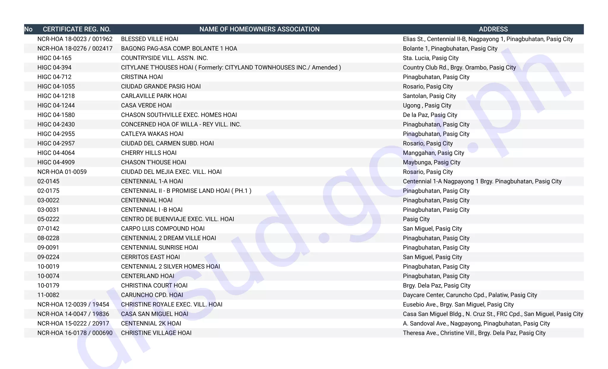 List of HOA for NCR extracted on 03152023.pdf
