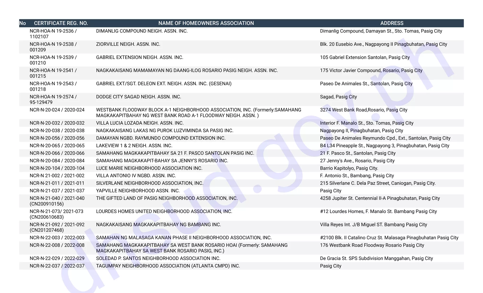 List of HOA for NCR extracted on 03152023.pdf