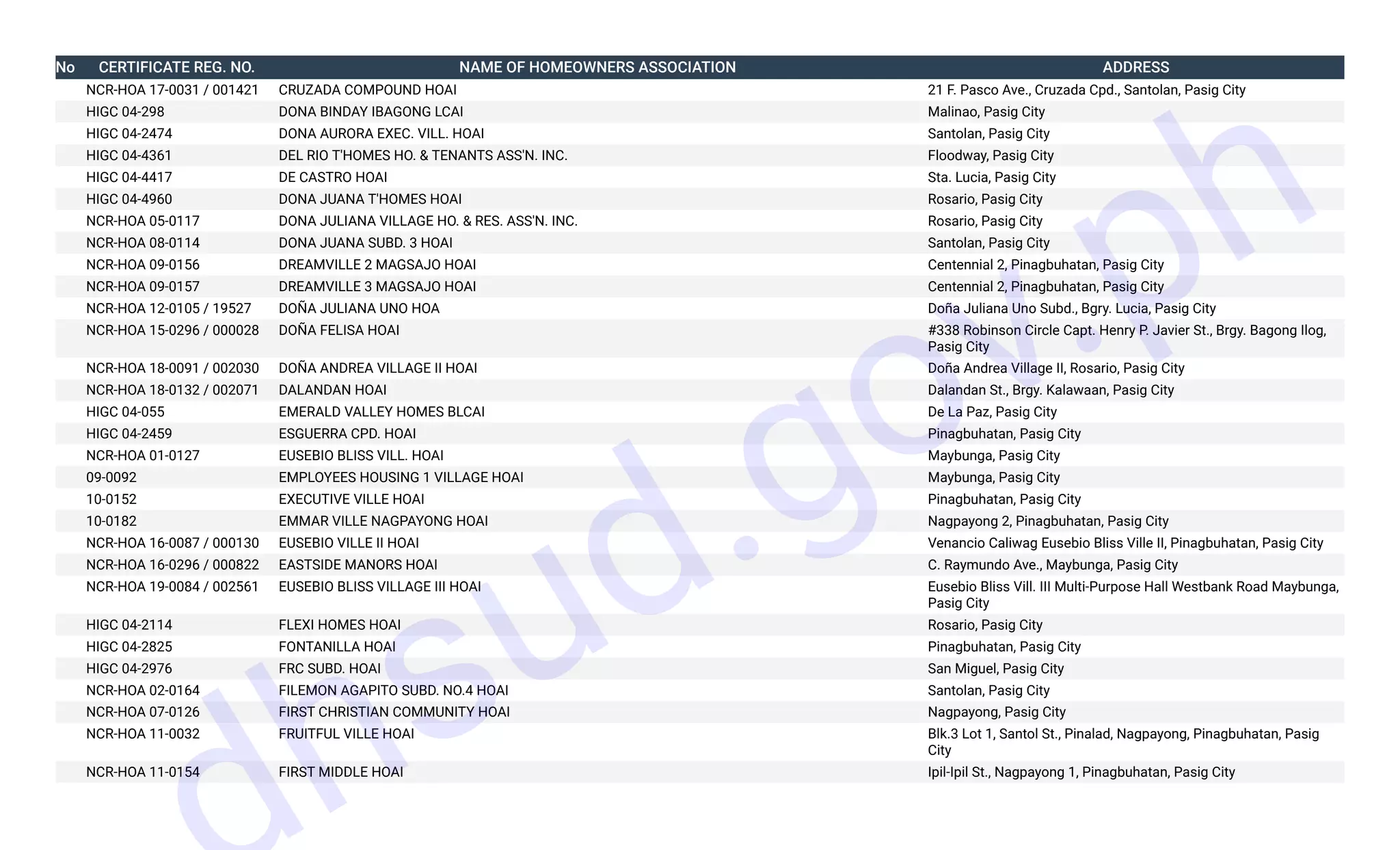 List of HOA for NCR extracted on 03152023.pdf