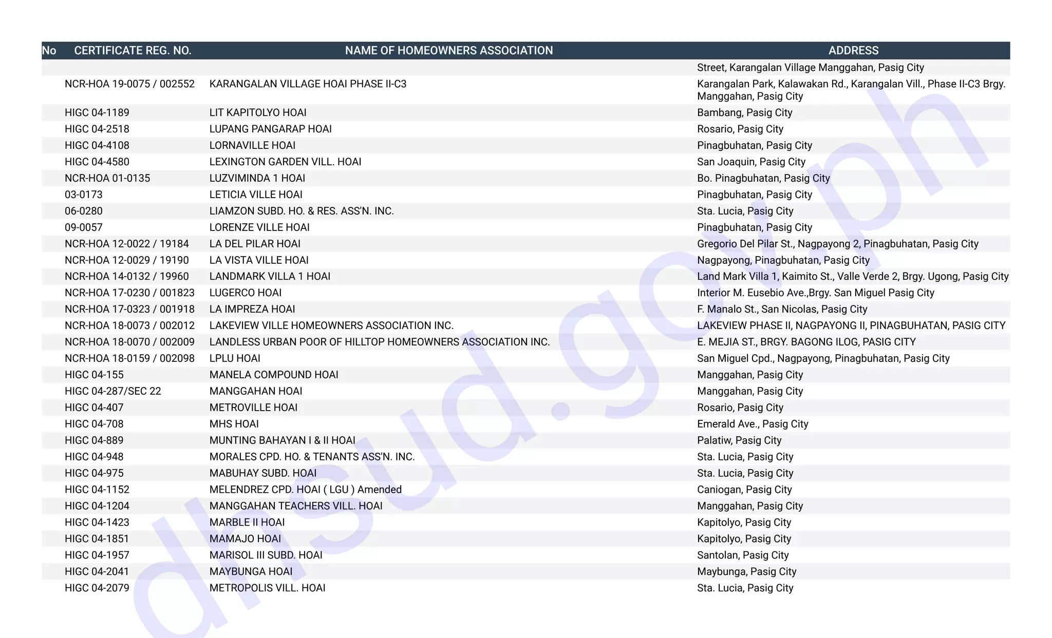 List of HOA for NCR extracted on 03152023.pdf