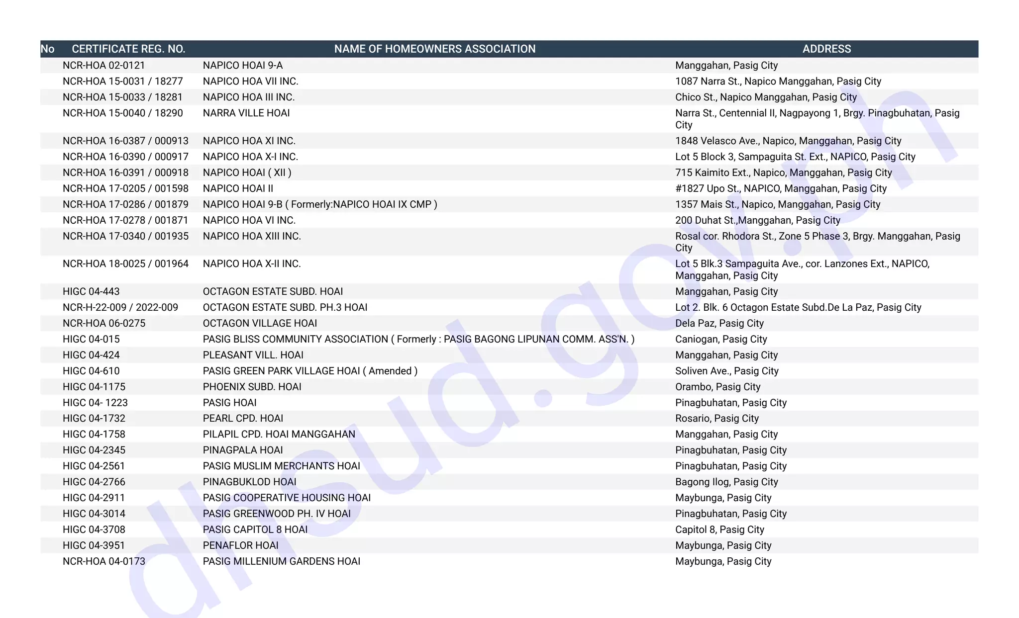 List of HOA for NCR extracted on 03152023.pdf