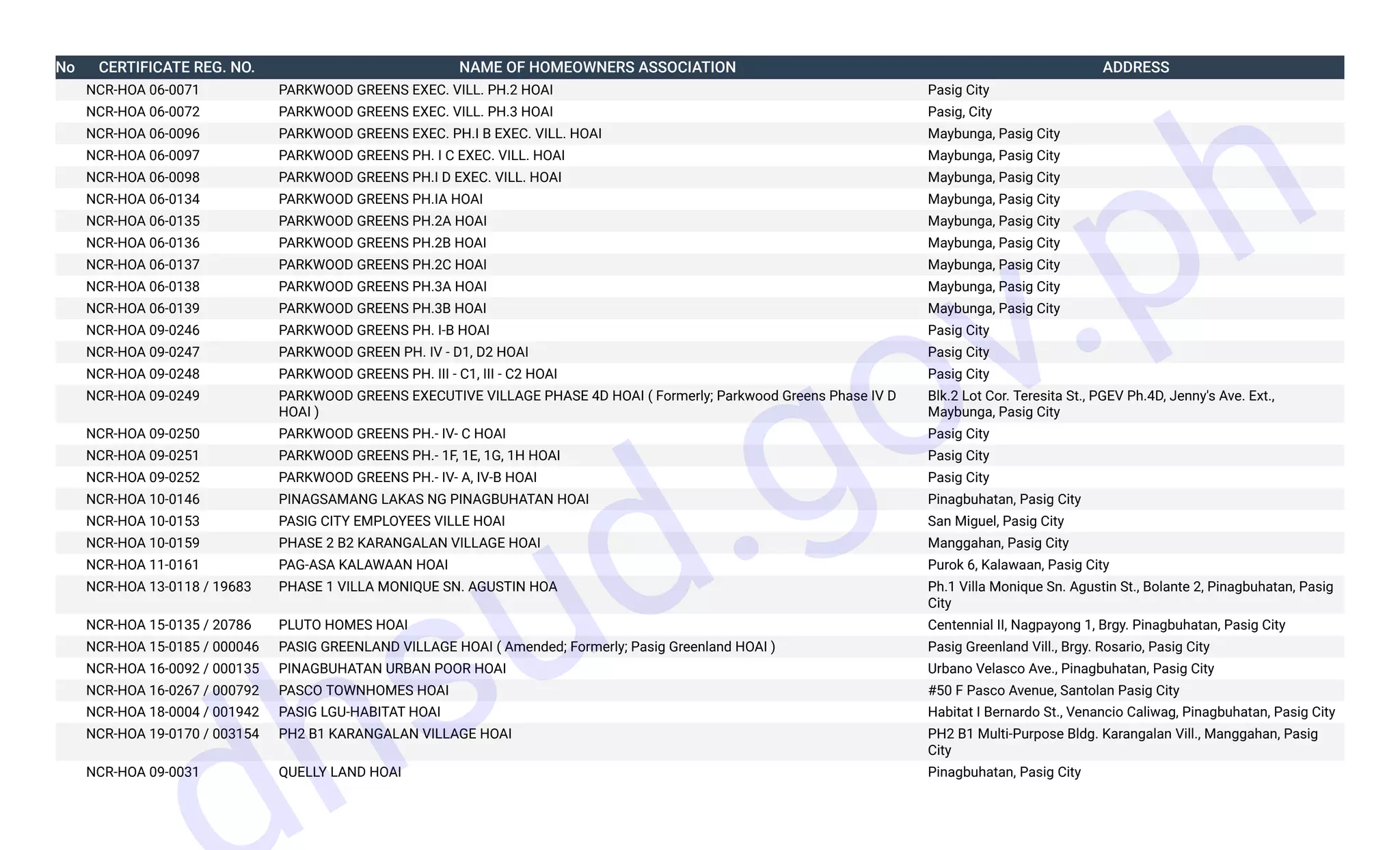 List of HOA for NCR extracted on 03152023.pdf